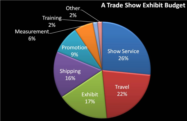 How is your trade show exhibit dollar spent?